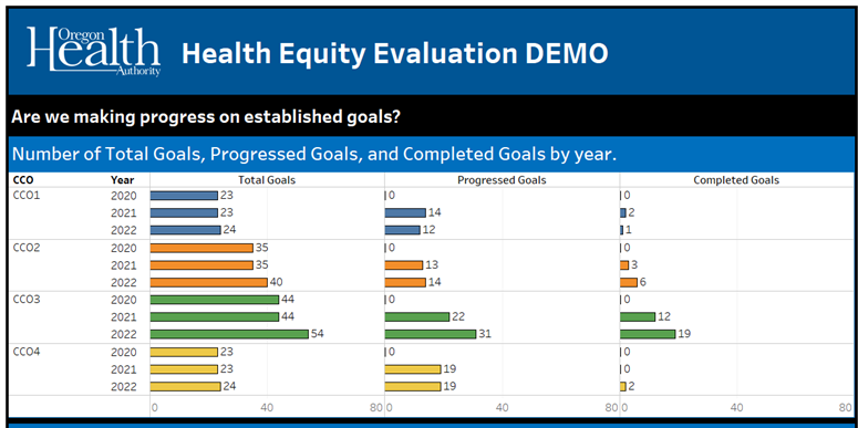 Oregon Health Authority : Health Equity Plan CCO Data Dashboard : Equity and Inclusion Division ...